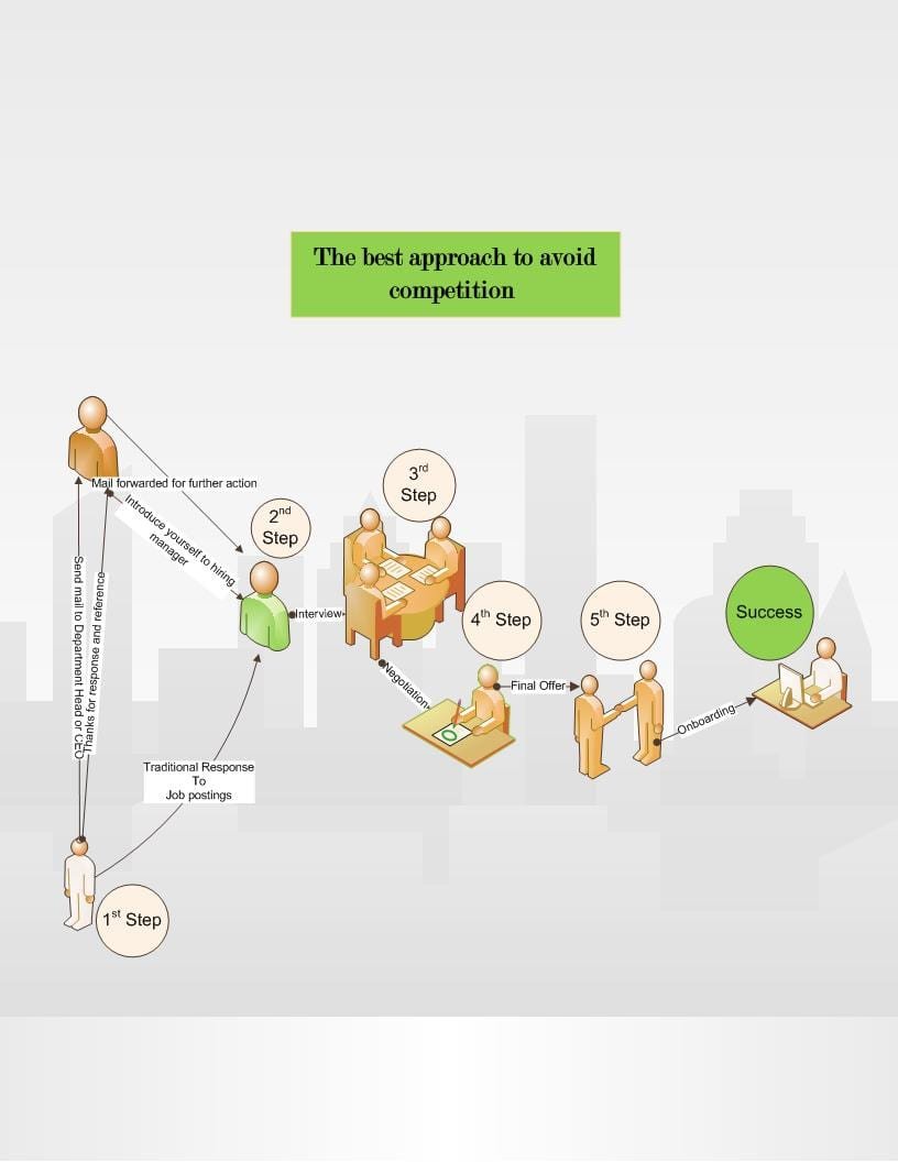 Finding Hidden Jobs - And Avoiding Competition for Mid to Senior positions